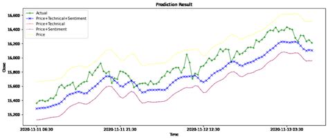 Stacking Ensemble Model Prediction Result For Different Data