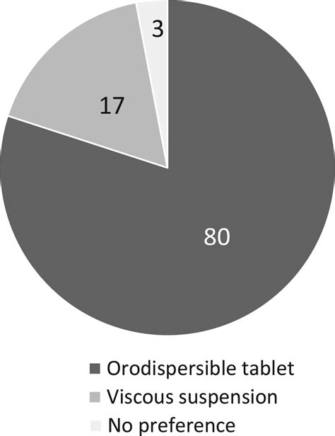 Patients Preference For Long Term Treatment Of Their Eoe 29 Eoe