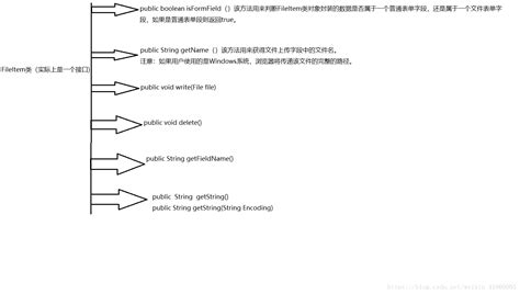 使用servlet实现文件上传功能 list fileitems servletfileupload fi csdn博客