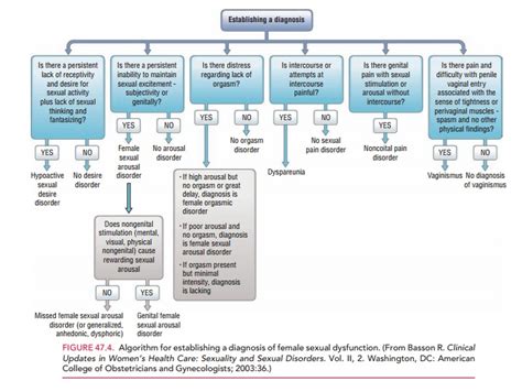 Management Of Human Sexuality