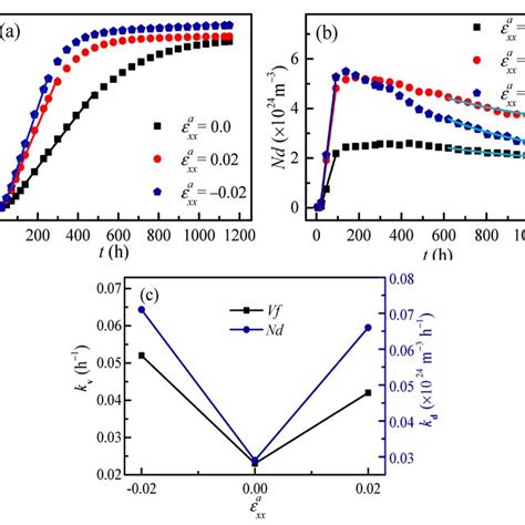 The Temporal Evolution Of The Volume Fraction Vf A And Particle