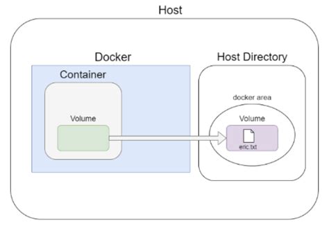 Docker Volume Mount