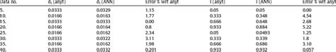 Comparison Between Analytical And Ann Outputs Download Scientific
