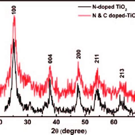 Xrd Patterns Of N Doped And C And N Co Doped Tio 2 Nanotubes