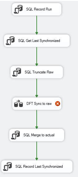 Need To Embed A Data Flow Inside A For Each Loop In Ssis Stack