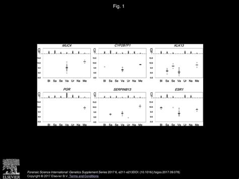 Quantitative Evaluation Of Candidate Genes And Development Of A Multiplex RT PCR Assay For The