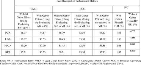 Recognition Rates Using Different Face Recognition Performance Metrices