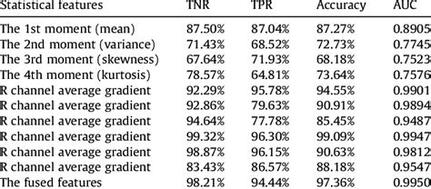 Classification Results Of Extracted Features Download Table