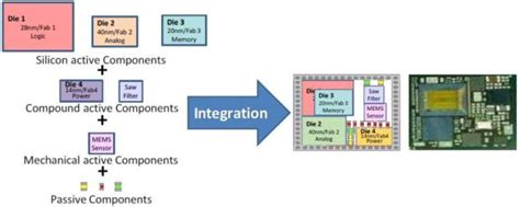 Heterogeneous Integration And Ic Packaging Ee Times Europe