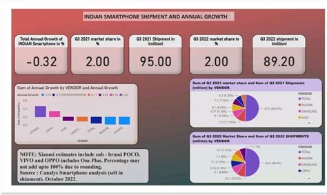 Himanshu Diwaker On Linkedin Powerbi Dataanalytics Presentation Data Information Dataanalyst…