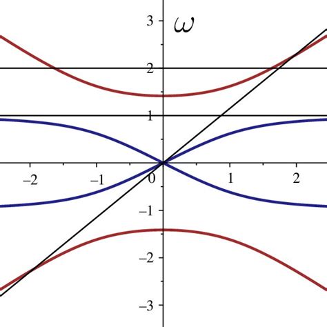 Dispersion Diagram For Waves In An Elastic String With Distributed Download Scientific Diagram