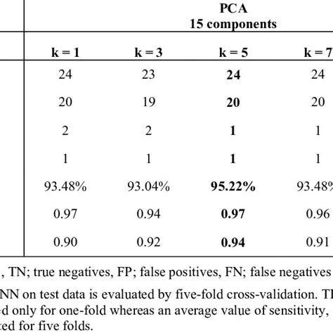 Performance Of Knn On Pca Transformed Test Data Download Table