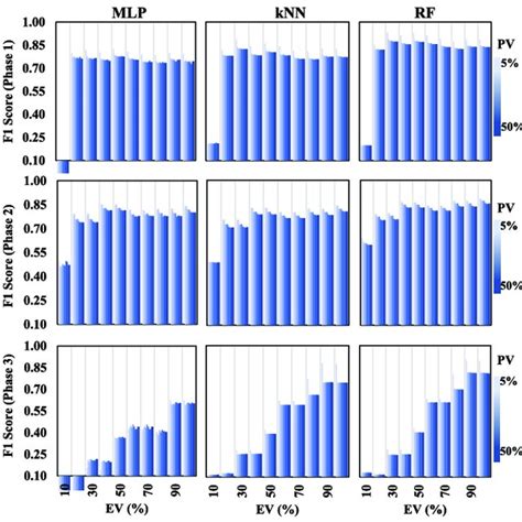Classifier Performance As Function Of Ev And Pv Integration Level For