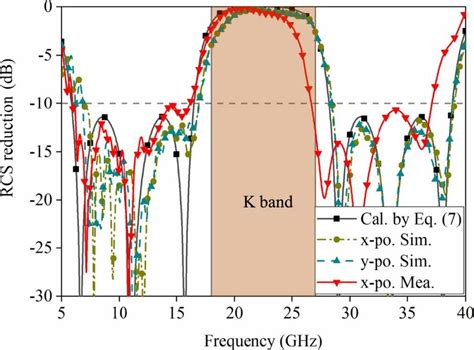 the theoretical simulated and measured monostatic rcs reduction of 20