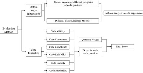 Figure From An Evaluation Method For Large Language Models Code Generation Capability