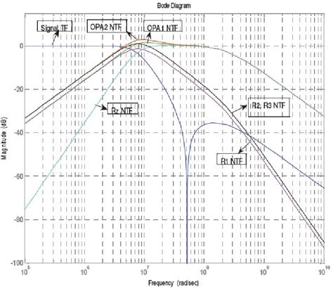 Figure 11 From A Noise Shaping Technique For High Sfdr Baseband