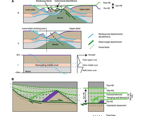A Conceptual Model Of Asymmetric Hyper Extended Rift I Initial Download Scientific Diagram