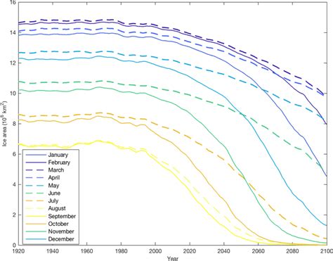 The Cesm Le Ensemble Mean Time Series Of Monthly Sea Ice Area Km 2 ×