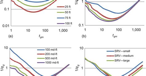 Characterization Of Hydraulic Fracture Geometry In Shale Gas Reservoirs