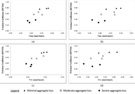 relationship between dft60 friction coefficient and volume parameters