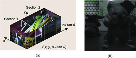 A Ray Space Data In 3d Ref [24] Fig 2 B Spatially Multiplexed Download Scientific
