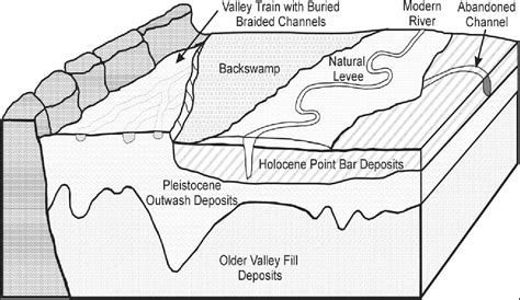 Figure 1 From A Regional Guidebook For Applying The Hydrogeomorphic