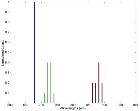 Histogram Of The Optimal Wavelength Distributions That Satisfy The
