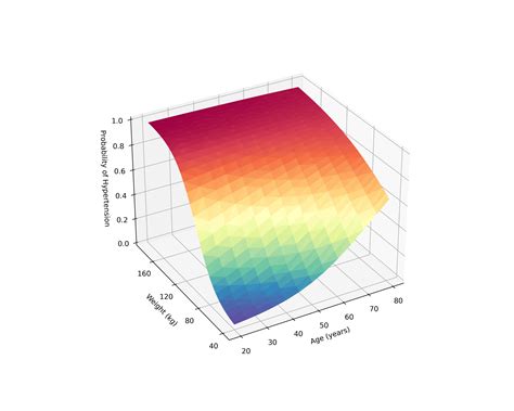 【精选】【python】（2022 07 03）在jupyter notebook中调用stata17并绘制3d图展示回归结果的边际效应