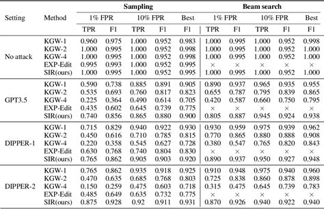 Figure 1 From A Semantic Invariant Robust Watermark For Large Language
