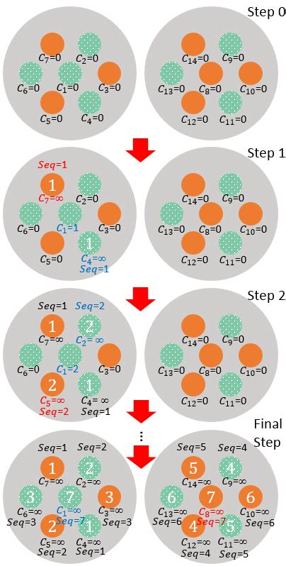 priority mapping starting from one mcf start1 download scientific diagram