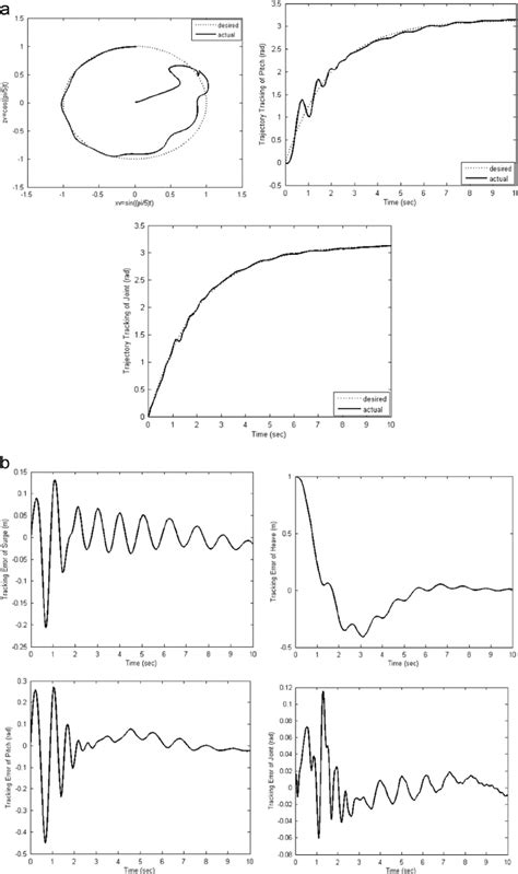 Simulation Results Of Proposed Controller With External Disturbances