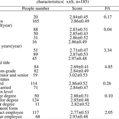 Comparison Of Practice Environment Scoring Among Different Demographic