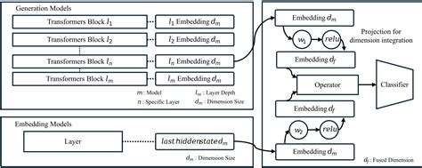 논문 리뷰 Layer Aware Embedding Fusion For Llms In Text Classifications