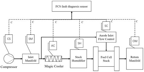 Fault Diagnosis Sensor Selection For Fuel Cell Stack Systems Combining An Analytic Hierarchy