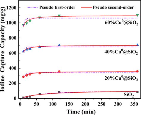Sorption Kinetics And Fitted Curves Of The Iodine Capture Data Download Scientific Diagram