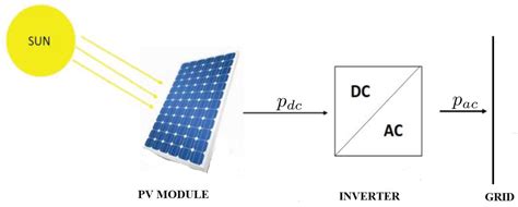 Energies Free Full Text Stochastic Planning Of Distributed Pv Generation