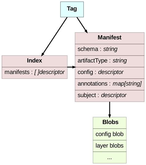 OCI Artifact OCI Registry As Storage