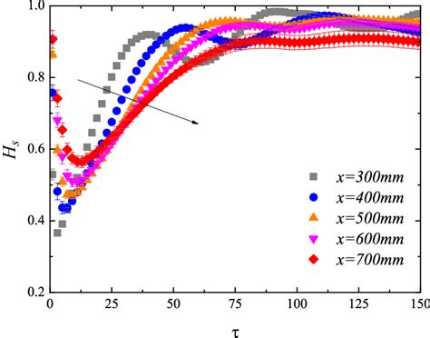 Permutation Entropy H S As A Function Of The Time Scale τ For The