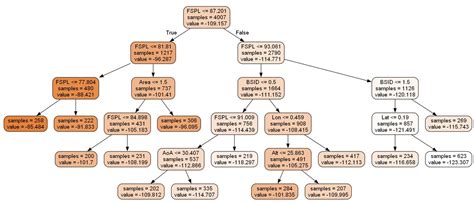 explainable machine learning for lorawan link budget analysis and modeling