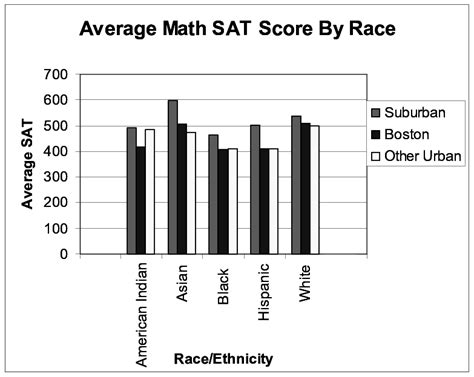 Average Math Sat Score By Race In Geographic Regions Download Scientific Diagram