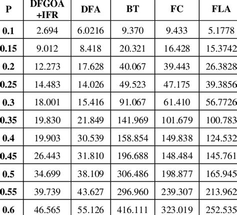 Achieved Results Rt By Dfgoa And Systematic Methods On Csps With 100 Download Scientific