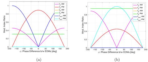 Modulation Index Ratio Between Am And Pm Sidebands Over The Phase Download Scientific Diagram