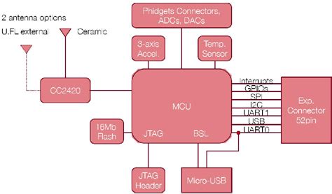 Table 41 From Data Processing Algorithms In Wireless Sensor Networks