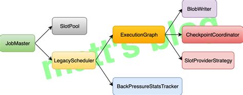 flink jobmanager 详解 matt s blog