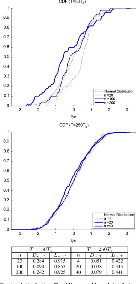 Figure 1 From Central Limit Theorem In The Functional Approach