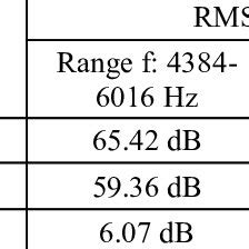 Comparison of RMS values for selected frequency rangesPorównanie Download Table