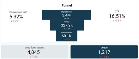 How To Connect LinkedIn Ads To Looker Studio Google Data Studio Coupler Io Blog