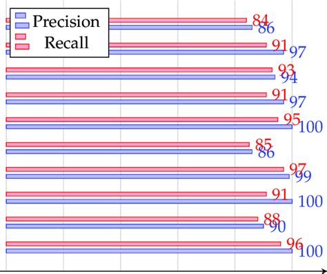 Experiment 2 Efficiency Of The Pascal Dataset See Table 14