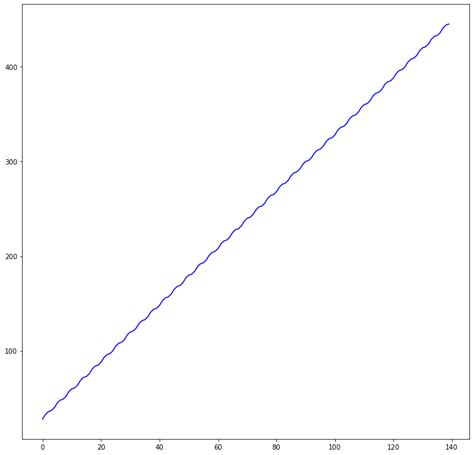 Linear Algebra Finding Closest Matching Y Point On Another Curve Mathematics Stack Exchange