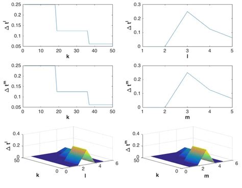 Adaptive Time Step Sizes T L And T M Against The Number Of Steps Of Download Scientific
